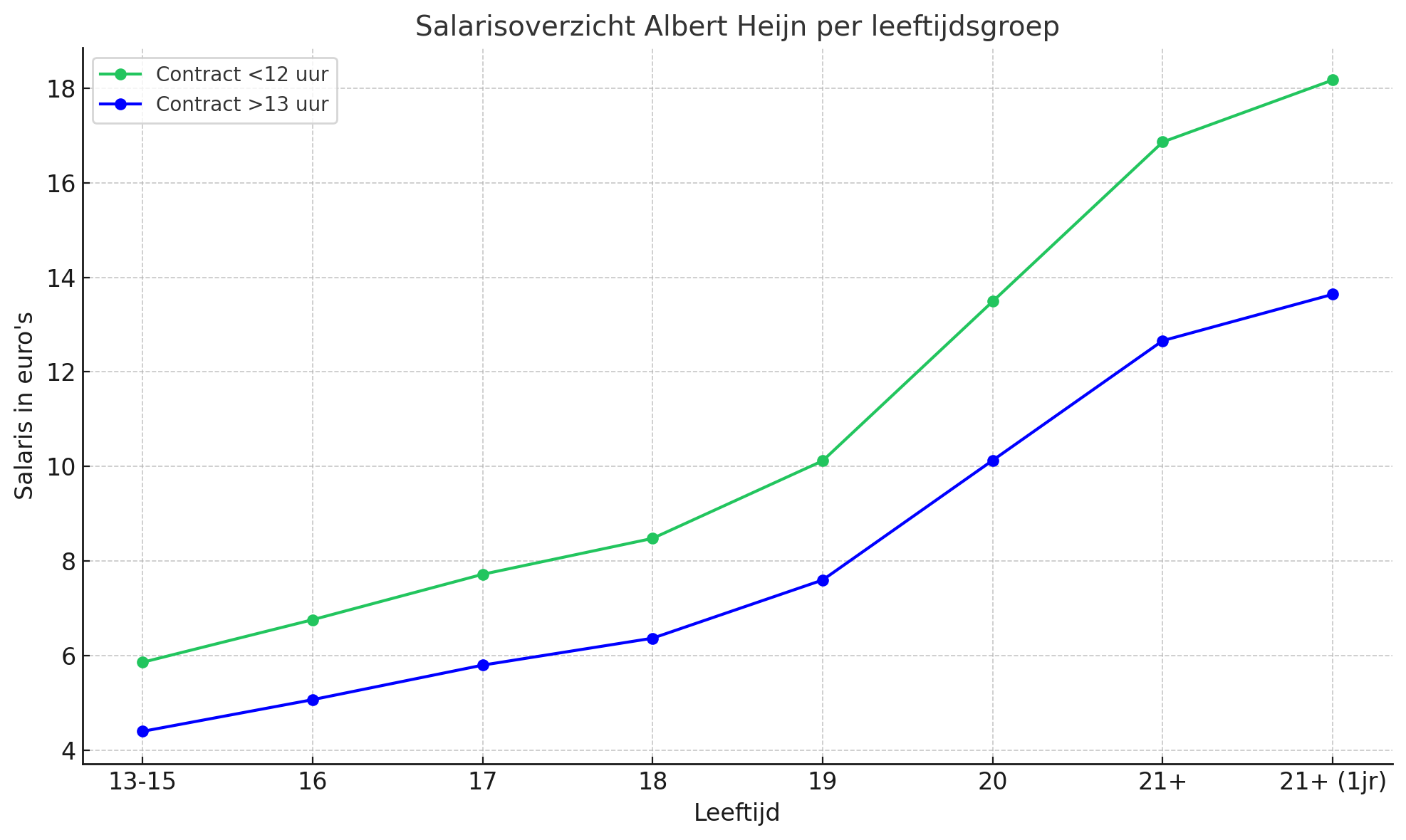 Actuele Albert Heijn salarissen 2024