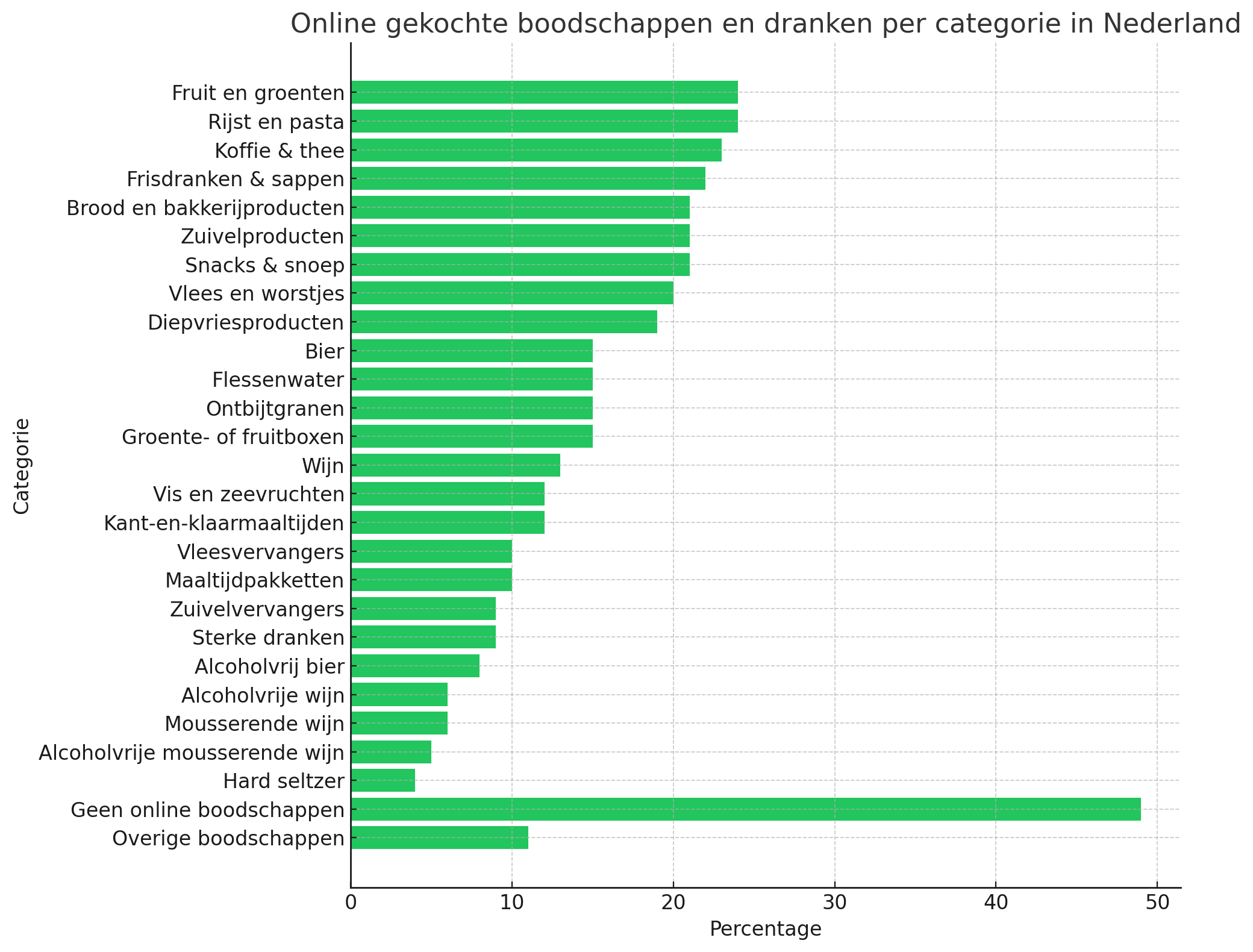 Meest populaire categorieën in online boodschappen en dranken in Nederland