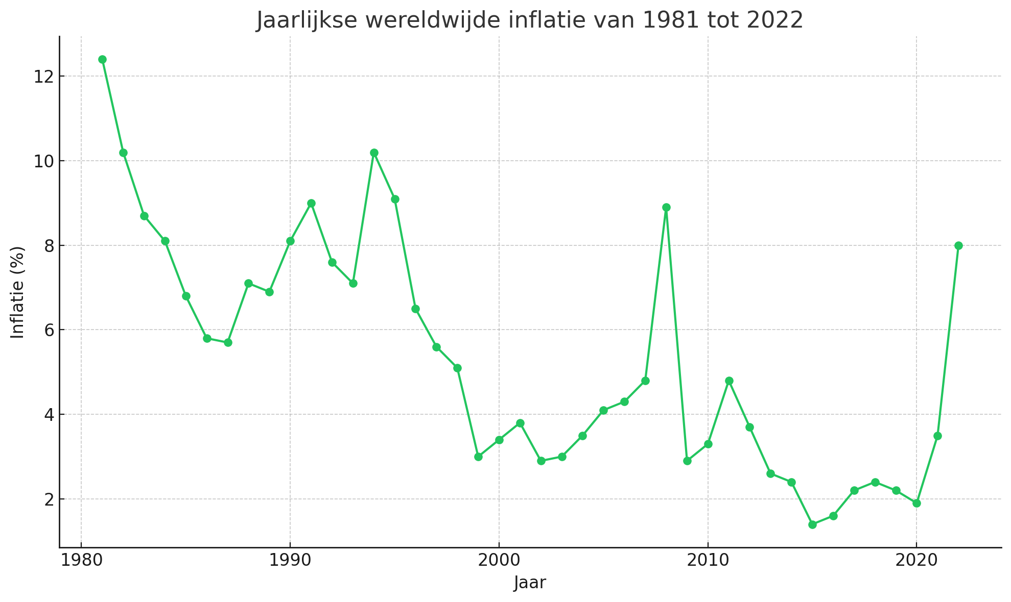 Jaarlijkse inflatie wereldwijd (1981-2022)