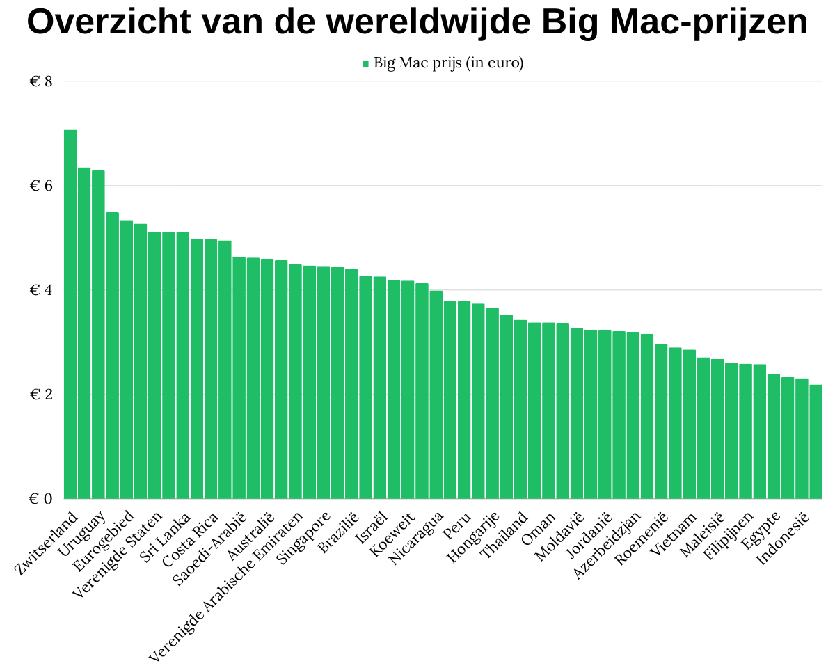 Actuele Big Mac prijzen per land in euro (Big Mac Index)