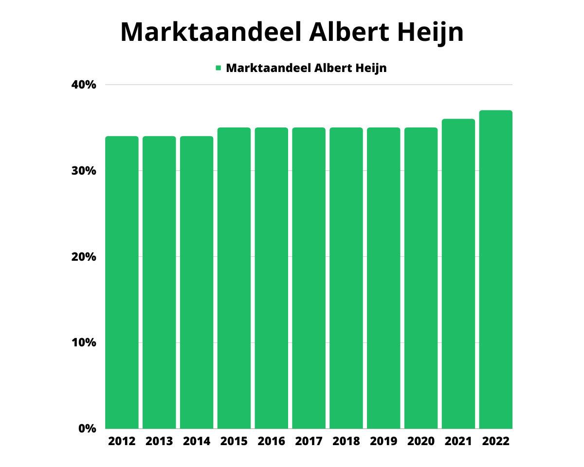 Albert Heijn in 2025: Feiten, Cijfers en Marktpositie