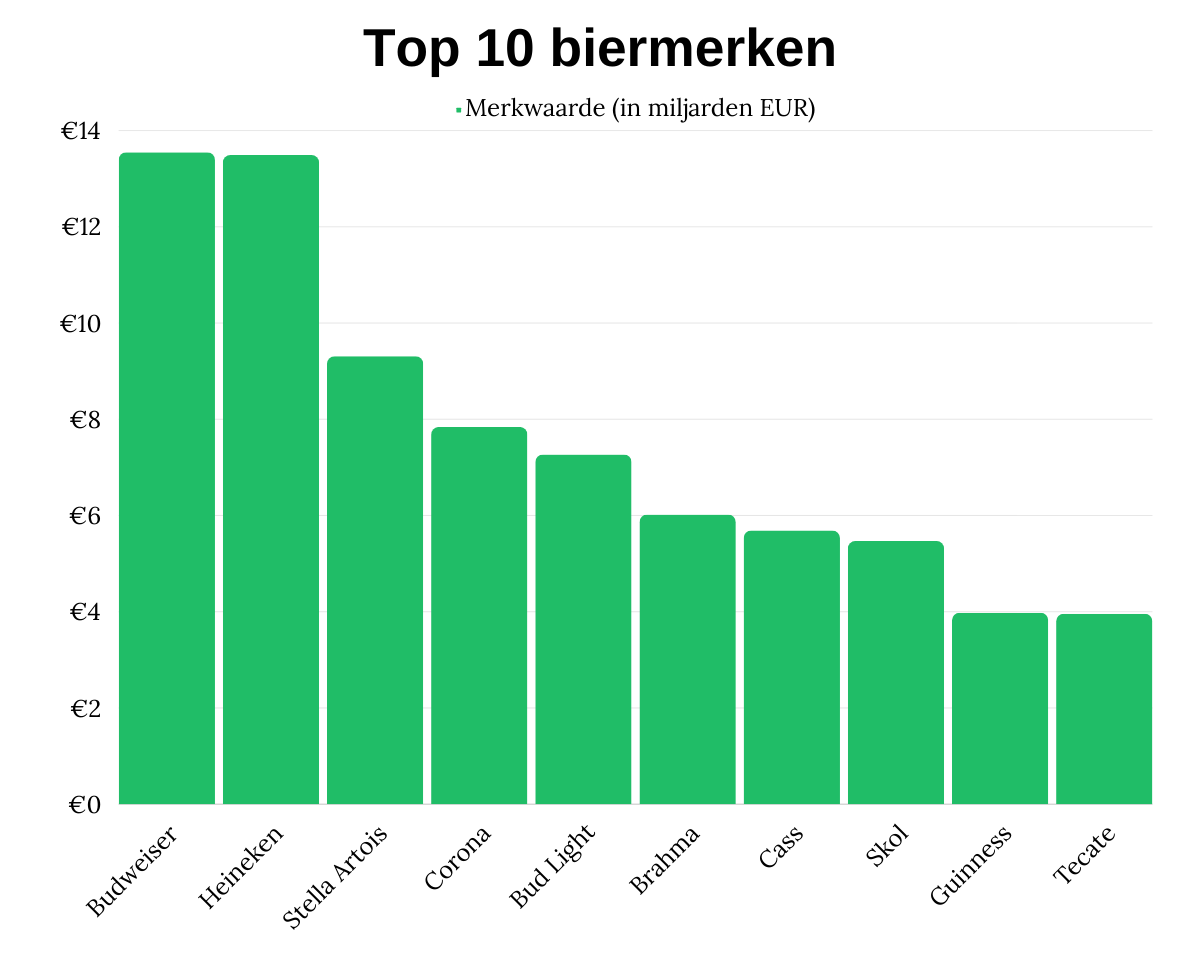 Top 10 grootste biermerken ter wereld