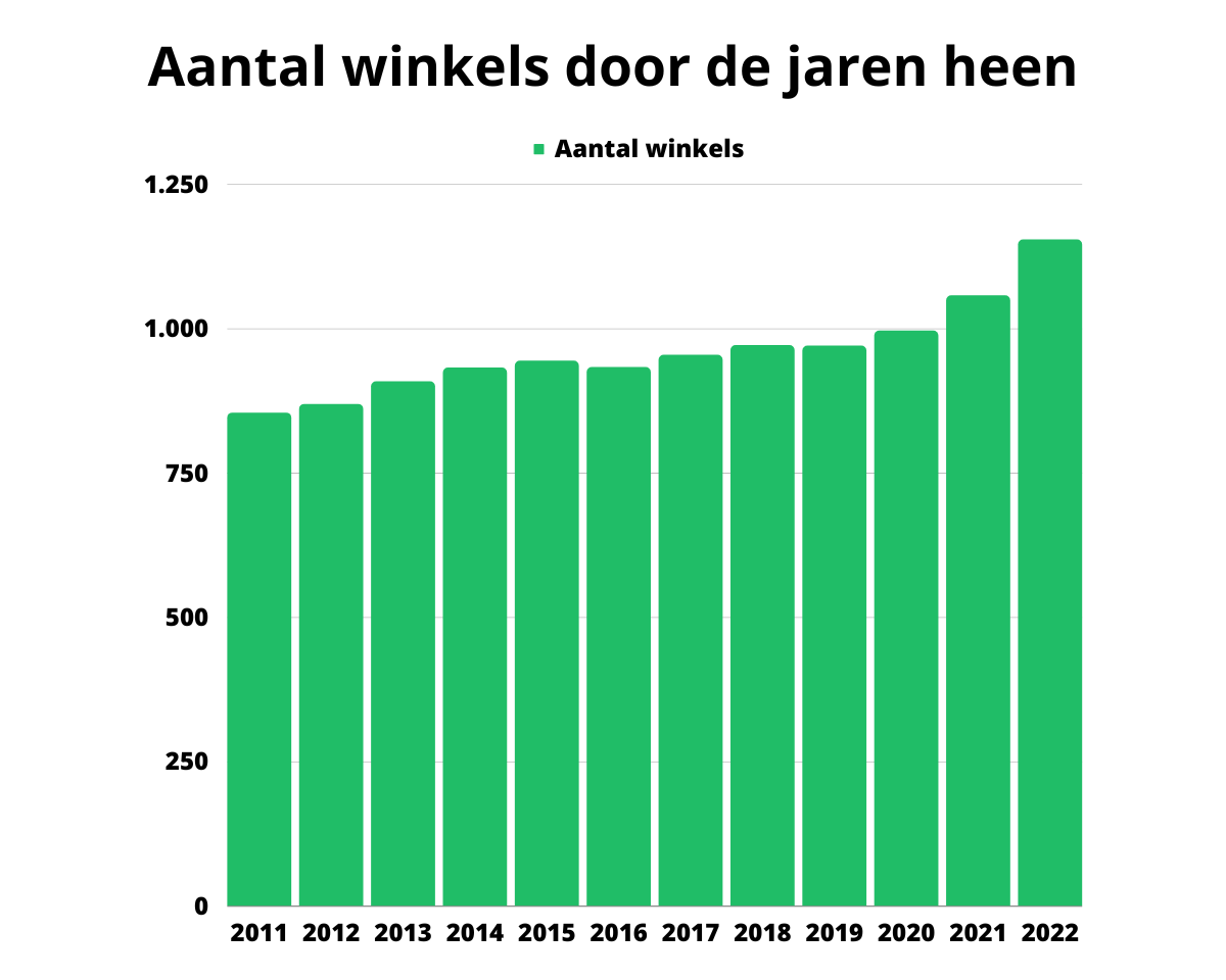 Albert Heijn in 2025: Feiten, Cijfers en Marktpositie