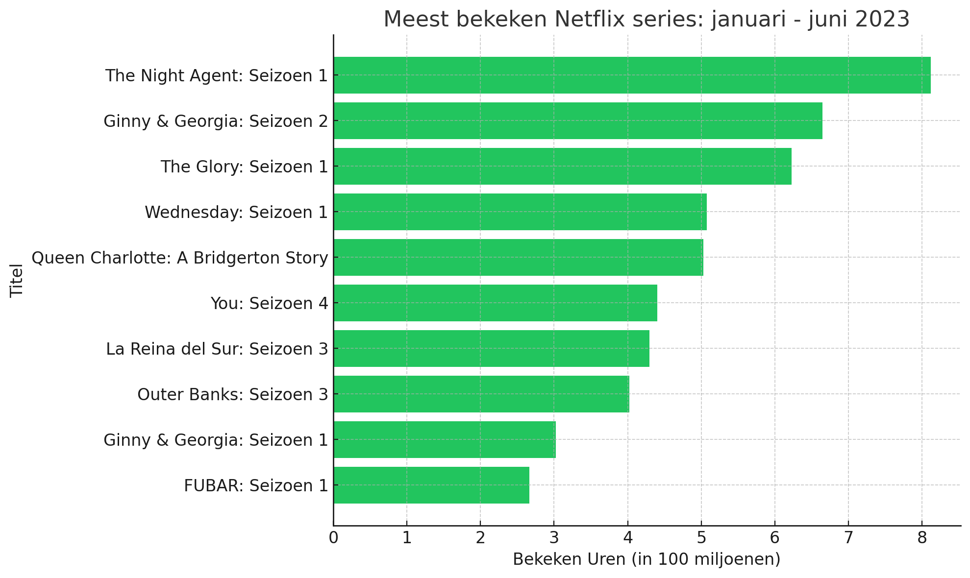 Kijkcijfers meest populaire Netflix series van januari - juni 2023