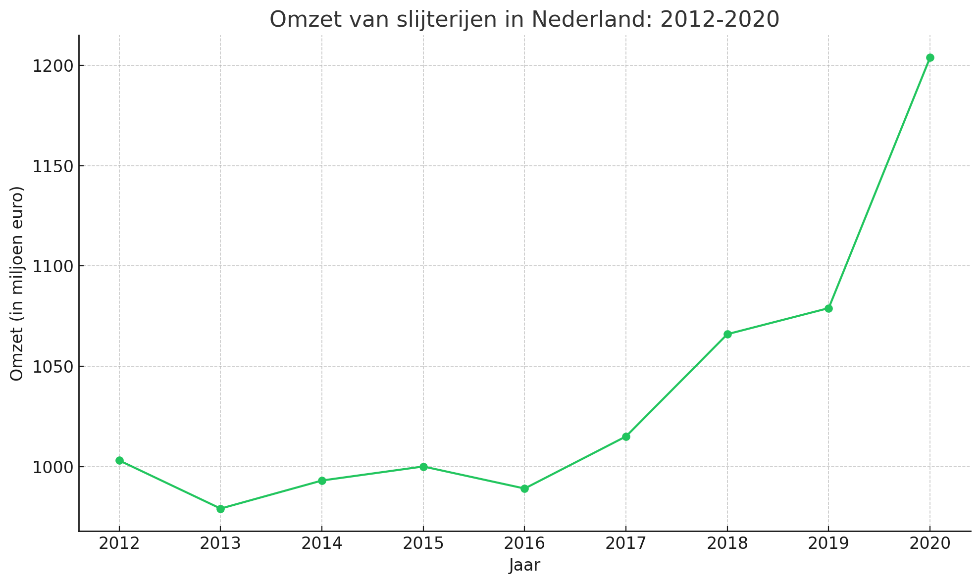Totale omzet van slijterijen in Nederland (2013-2021)