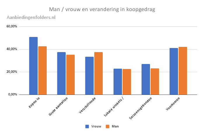 Onderzoek naar Nederlands Koopgedrag bij Stijgende Supermarktprijzen