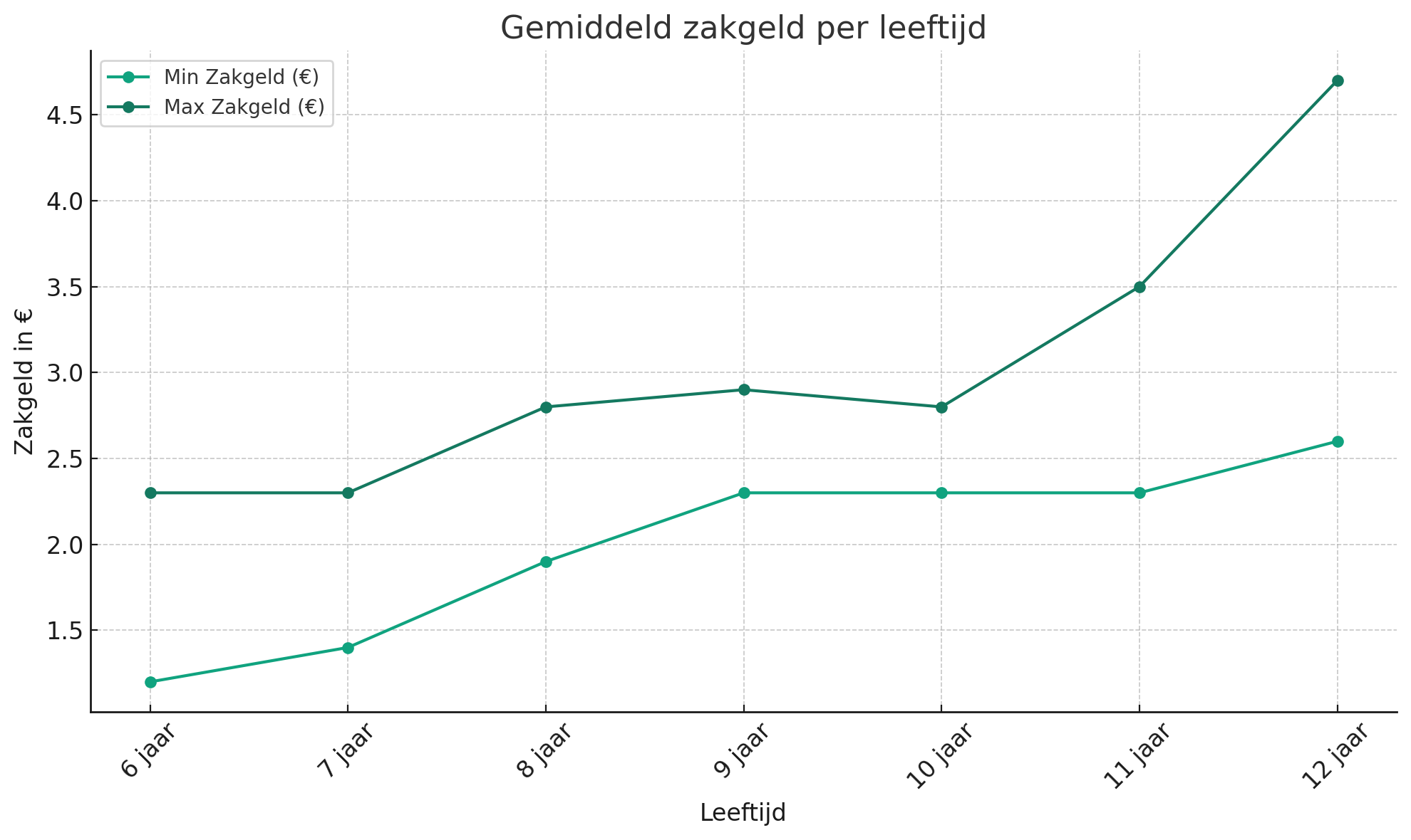Gemiddeld zakgeldbedrag per week voor basisschoolkinderen