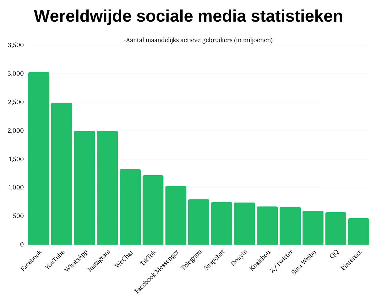 Meest populaire sociale netwerken wereldwijd