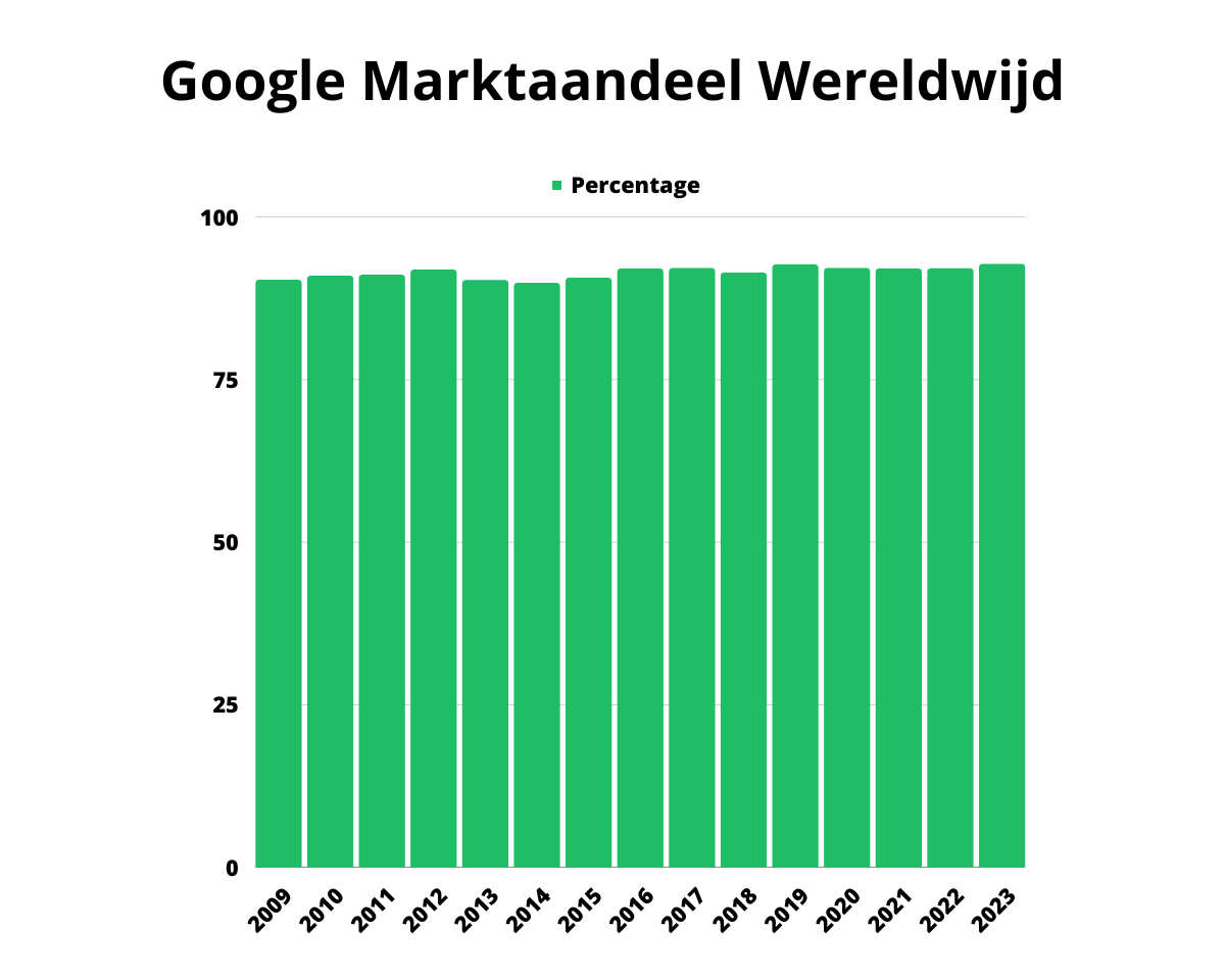 100+ Google Statistieken: Marktaandeel, Gebruikers en Omzet