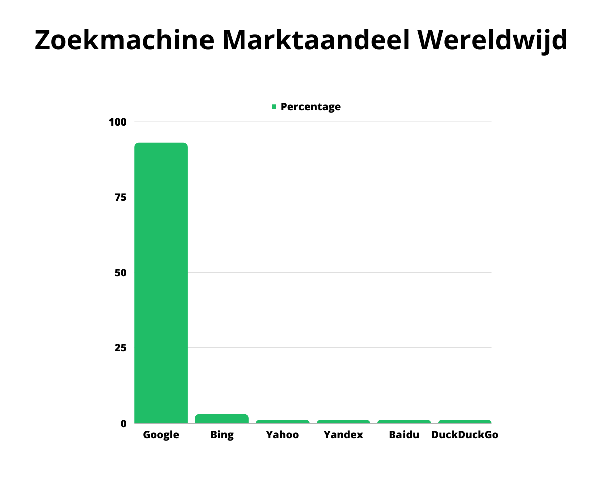 100+ Google Statistieken: Marktaandeel, Gebruikers en Omzet