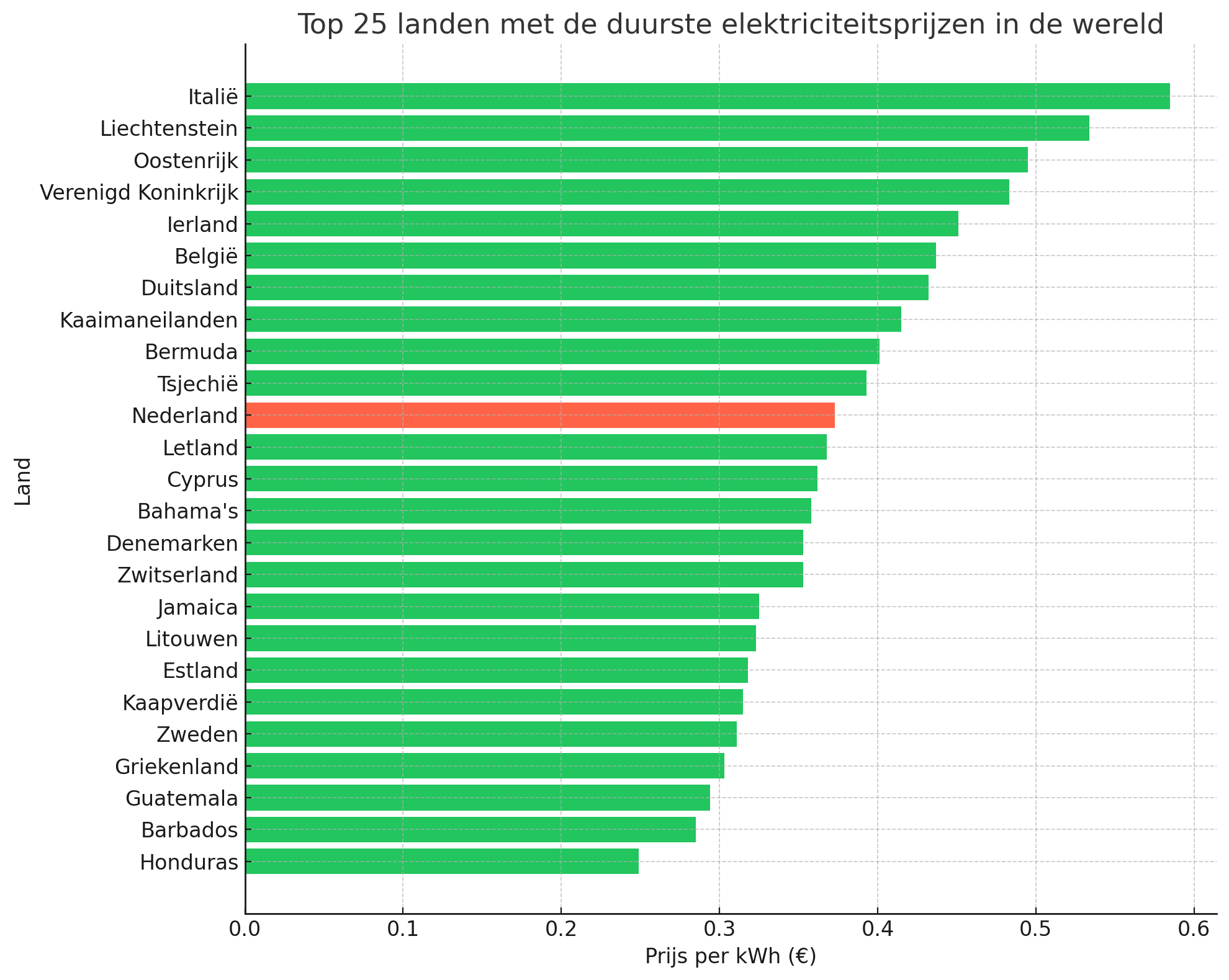 Top 25 landen met de duurste elektriciteitsprijzen ter wereld