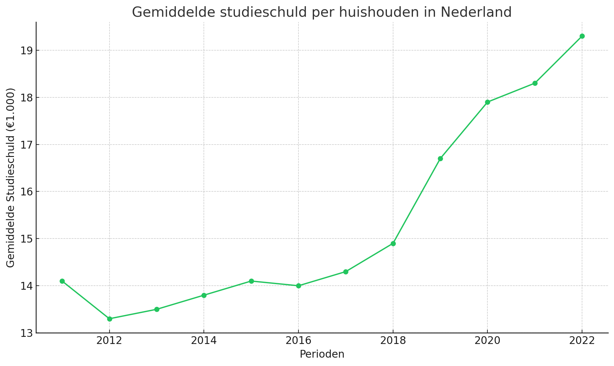 Gemiddelde studieschuld per huishouden in Nederland