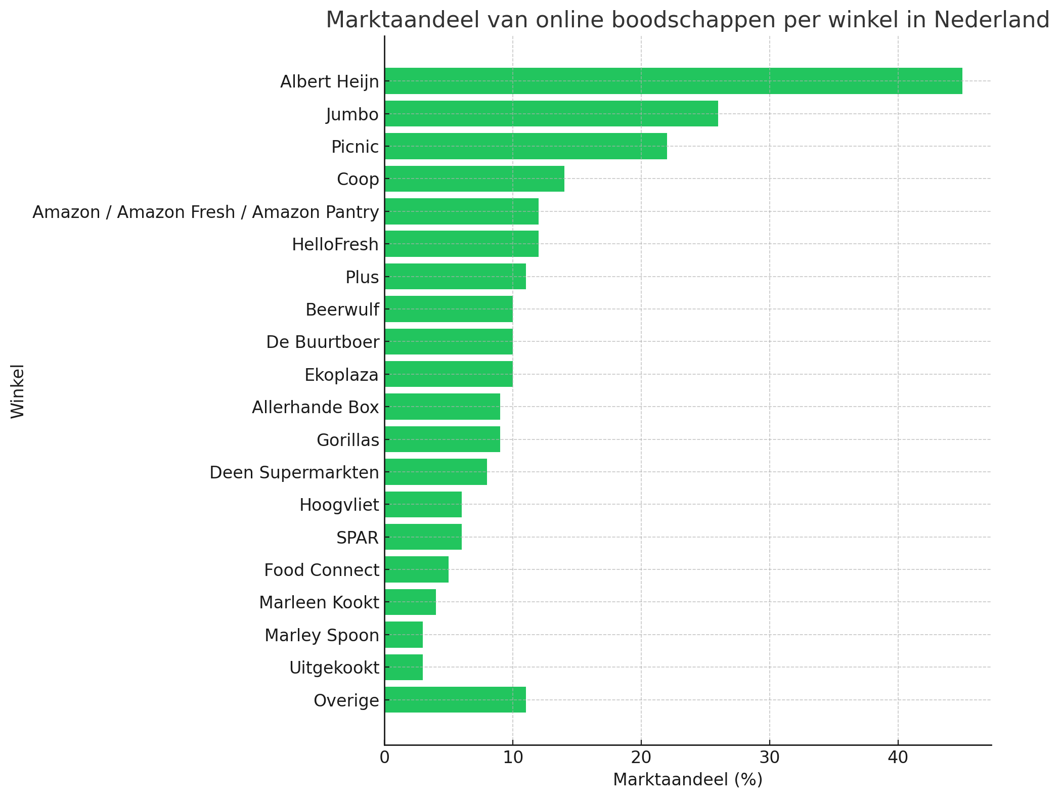 Overzicht marktaandelen online boodschappen & dranken in Nederland