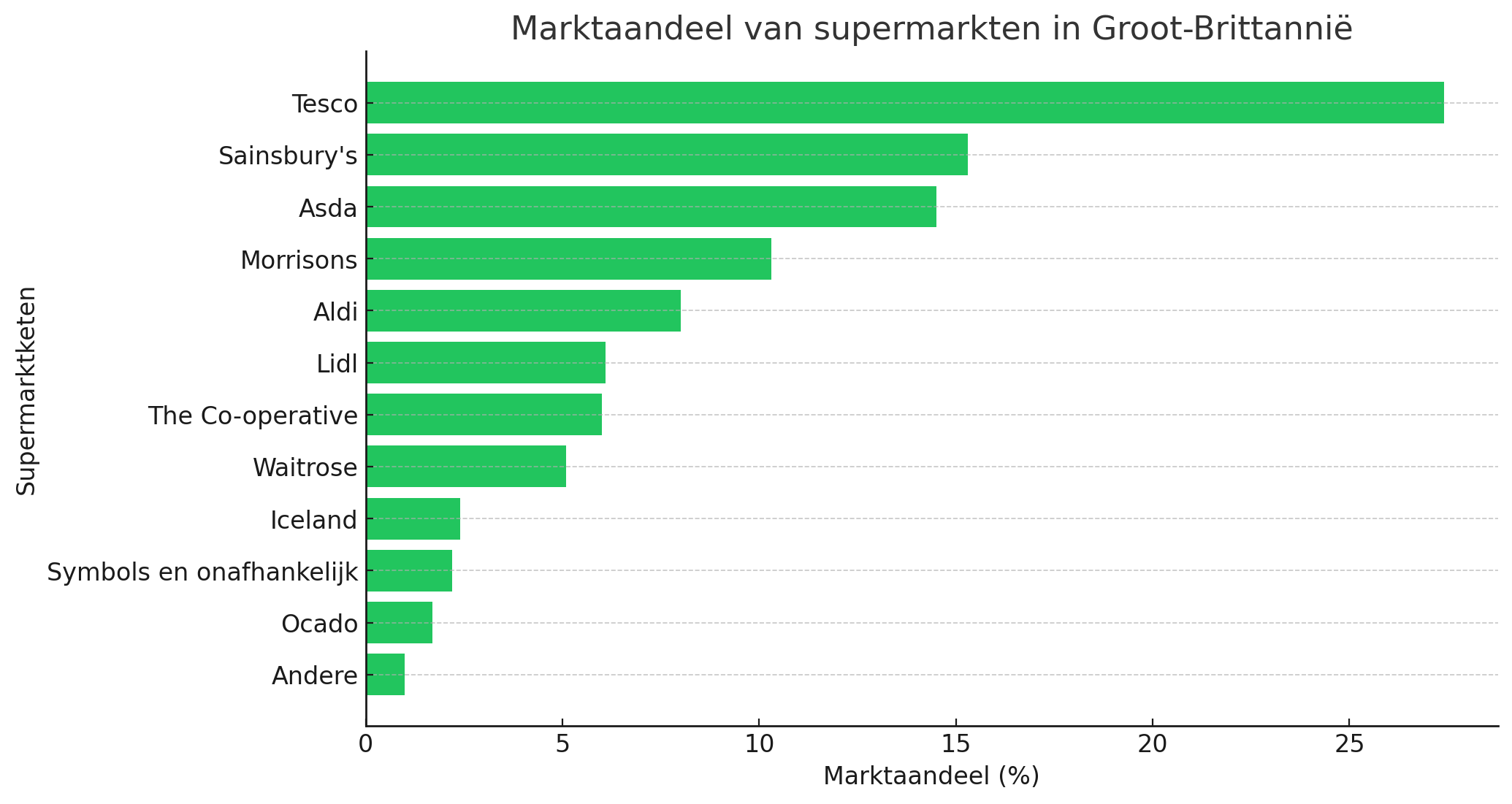 Marktaandeel supermarkten Groot-Brittannië